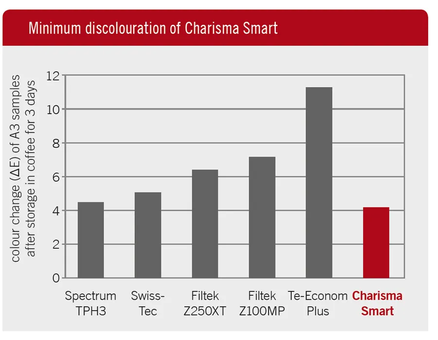 Kulzer Charisma Smart Composite 6 Syringe Kit | Dentalkart