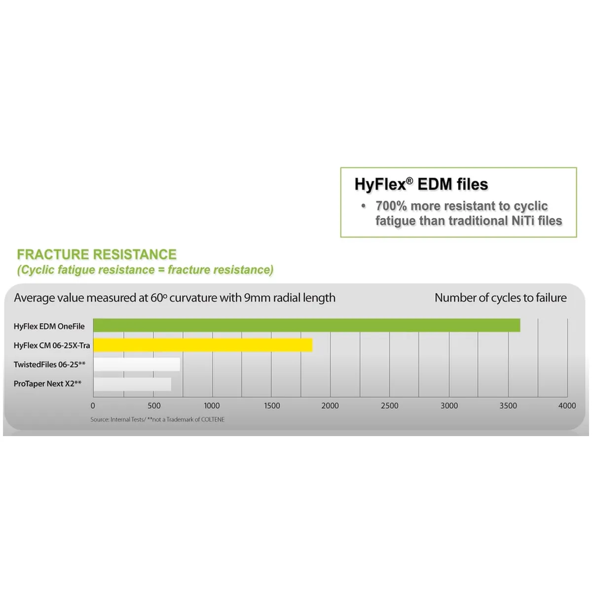 Coltene HyFlex EDM Rotary Files | Enhanced Resistance to Cyclical ...