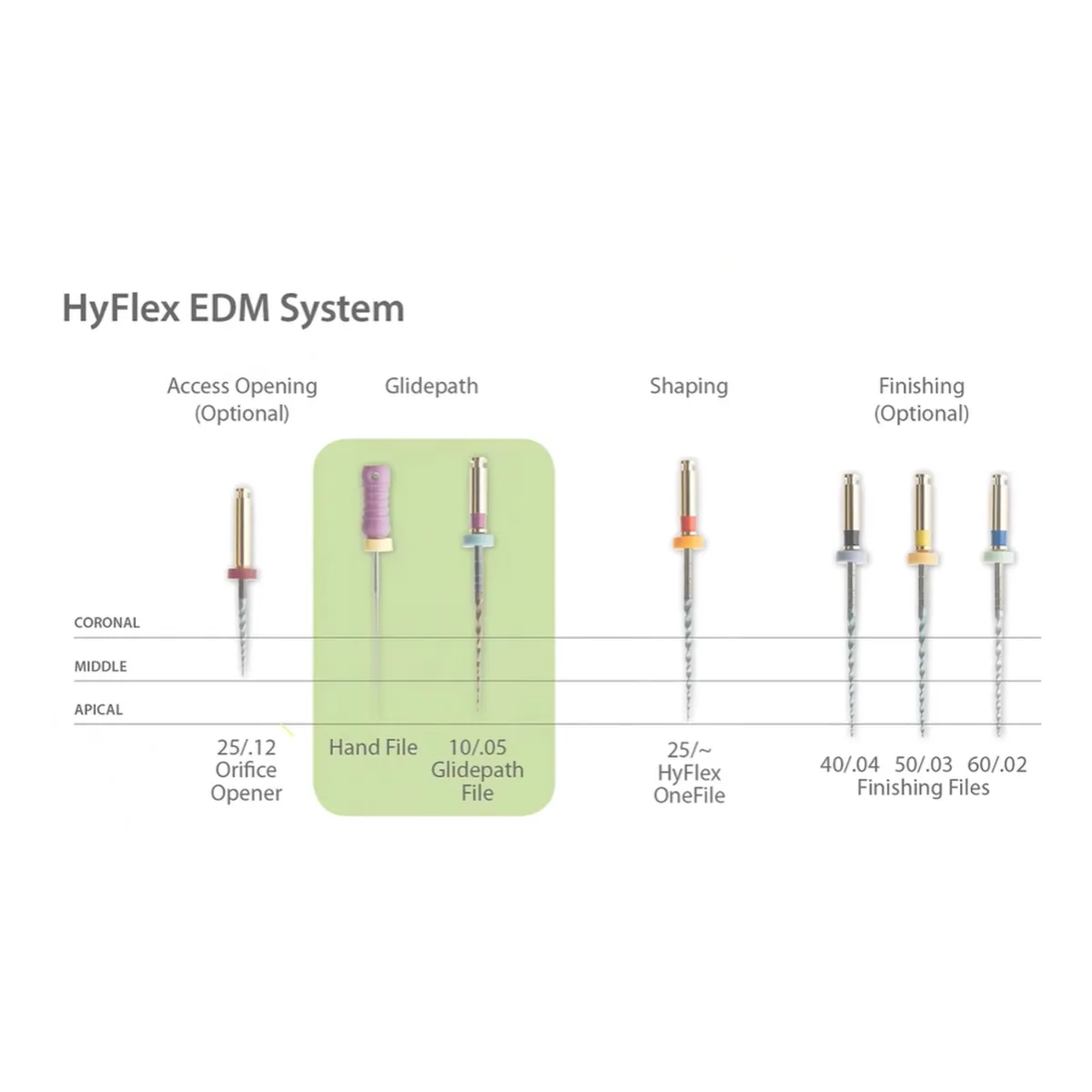 Coltene HyFlex EDM Rotary Files | Enhanced Resistance to Cyclical ...